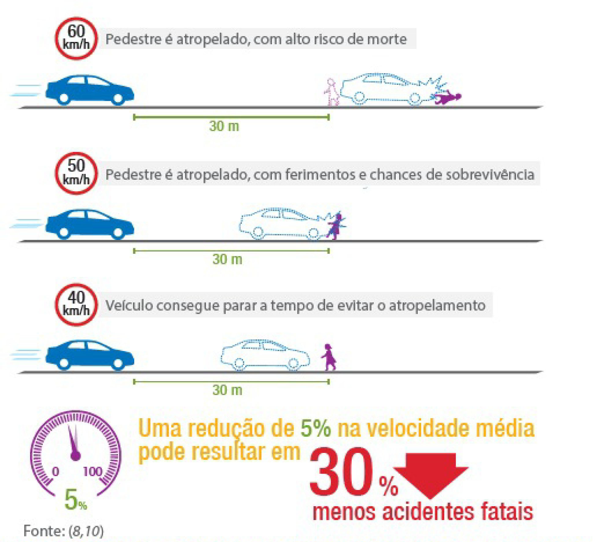 Readequar limites de velocidade - Observatório de Segurança Viária de ...